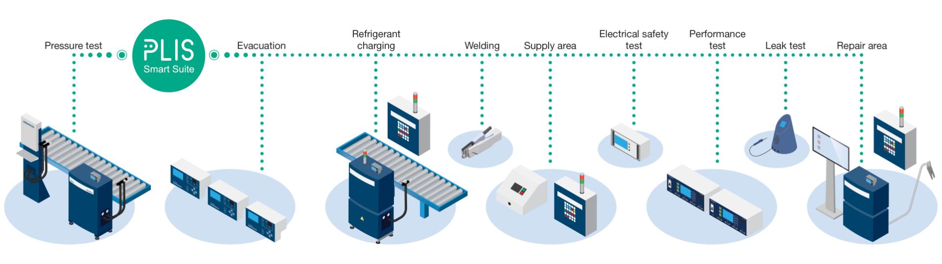 Complete end-of-line solution for a dryer production